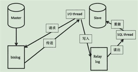 Mysql 5742 主从复制搭建（一主一从）mysql57主从复制搭建 Csdn博客