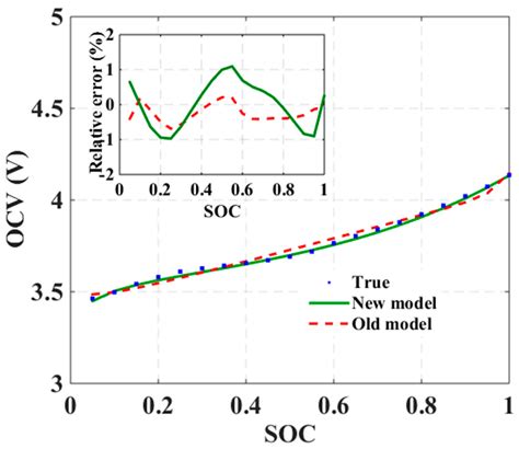 Energies Free Full Text A Generalized Soc Ocv Model For Lithium Ion