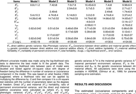 Co Variance Components And Genetic Parameters For Birth Weight Of