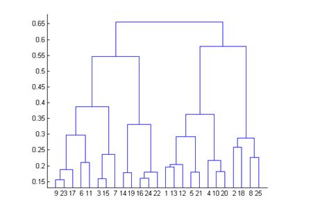 Solved Based On The Dendrogram Below How Many Clusters