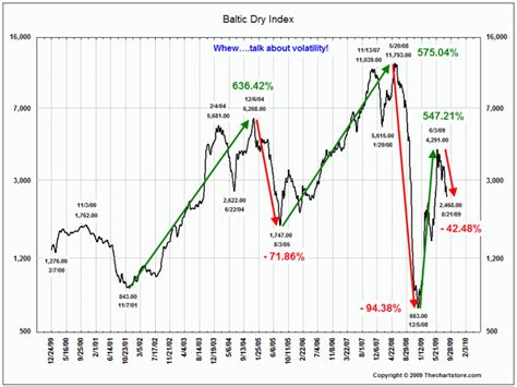 Baltic Dry Index Revisited Pragmatos