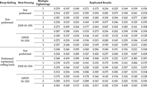 Results In Terms Of Total Friction Coefficients µ Tot In Dry