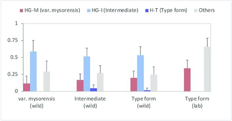 distribution of haplotype groups in morphologically identified