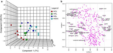 A Pls Da Scores Plot And B Loading Plot Of Leaf Metabolites Of ‘hirado