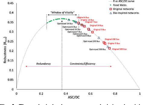 Figure 2 From An Ecological Robustness Oriented Optimal Power Flow For