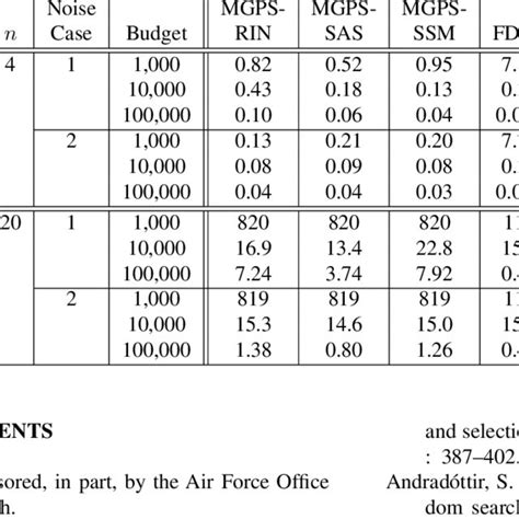 True Objective Function Difference From Optimum Averaged Over 30 Download Table