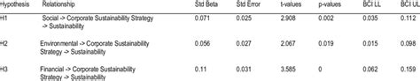 Hypothesis Testing Indirect Effects Download Scientific Diagram