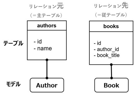 【laravel】1対多のテーブルリレーション・hasmanybelongstoとは？｜もりさんのプログラミング手帳