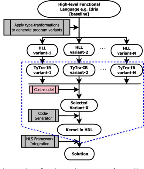 Figure 1 From Fpga Design Space Exploration For Scientific Hpc