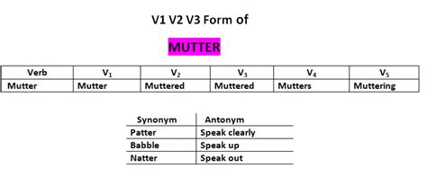 Mutter V1 V2 V3 V4 V5 Simple Past And Past Participle Form Of Mutter