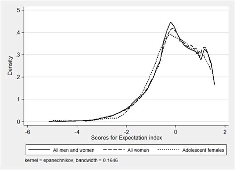 Figure A 1 Kernel Density Estimation Of Expectation Index Download