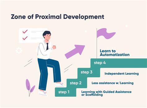 Zone Of Proximal Development Zpd Effective Teaching Strategies Learning Theory Effective