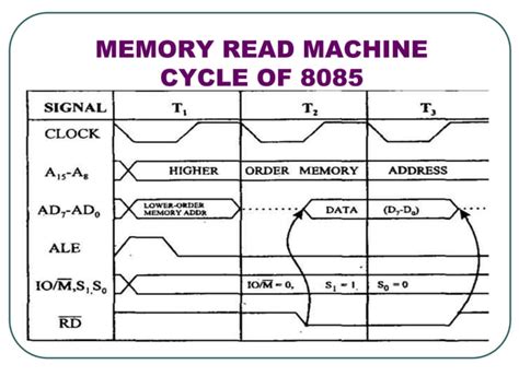 Timing Diagram Of Ppt