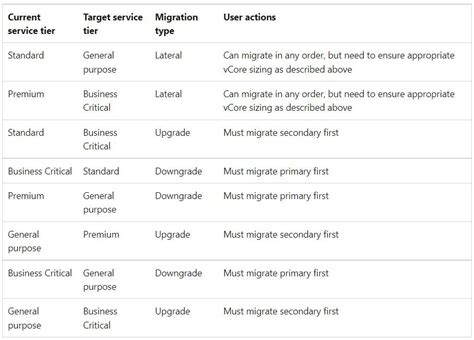 sqldba sqlserverdba help migration azure databases dtu vcore shailesh kumar db