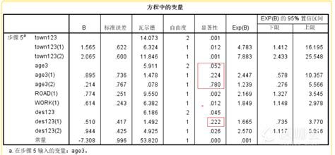 二元logistics回归分析，结果里出现p005的数据，这个自变量需不需要 医咖社区