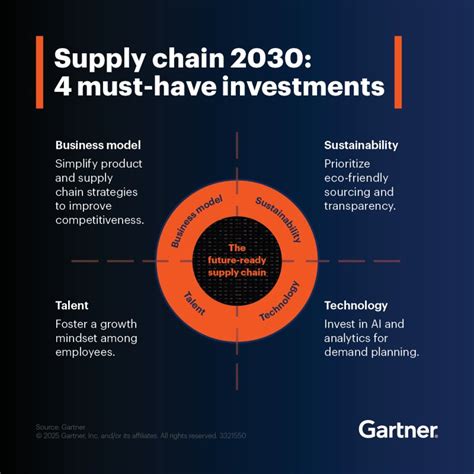 Is Your Supply Chain Future Ready Marta Alonso