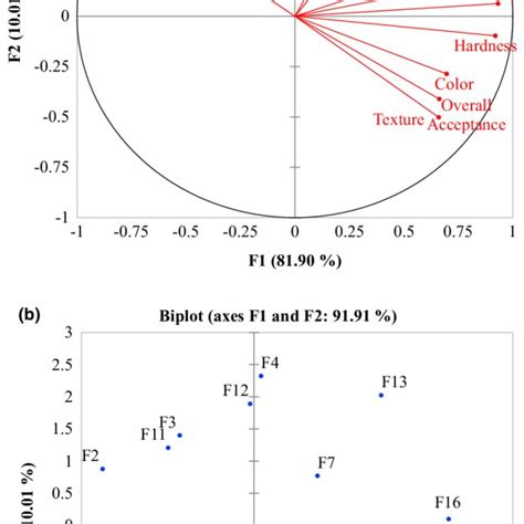 a principal component analysis biplot of physicochemical acidity