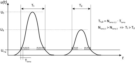 Functional Principle Of Pulse Duration Time Measurement Download