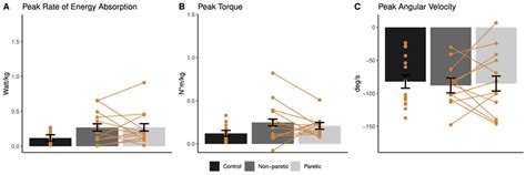 Between Group Comparison Of Knee Joint Kinetics And Kinematics Download Scientific Diagram