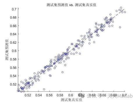 【svm时序预测】基于粒子群算法优化支持向量机pso svm实现时间序列预测附matlab代码 csdn博客