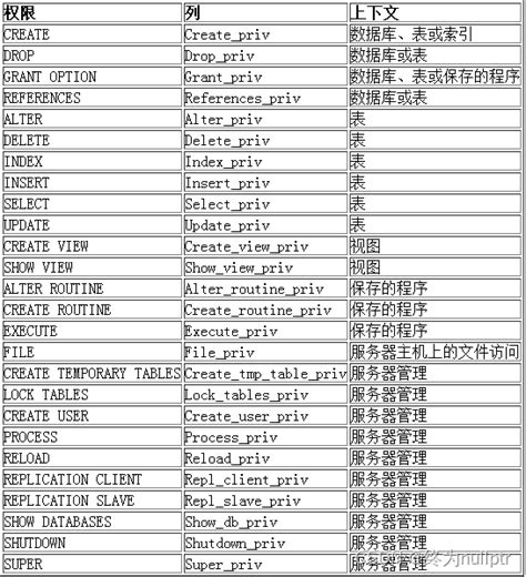 mysql用户管理 delete command denied to user csdn博客