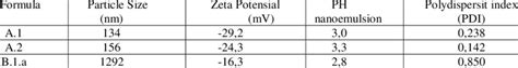 Results Of Nanoemulsion Analysis Based On Particle Size Analyzer Psa