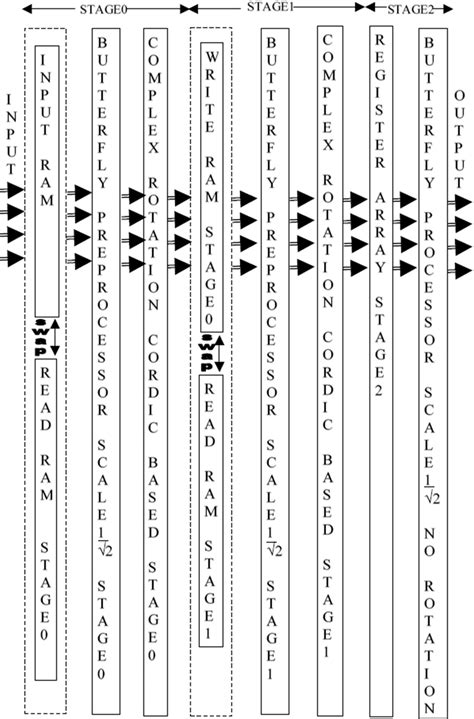 radix 8 512 point fft processor block diagram download scientific diagram