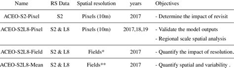 Id Inputs Details And Objectives Motivating The Simulation