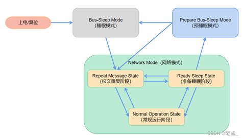 autosar —— can网络管理（cannm） csdn博客
