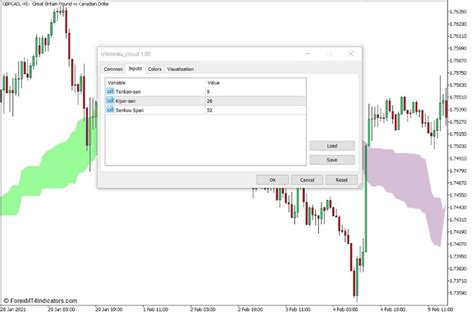 Ichimoku Cloud Indicator For Mt5