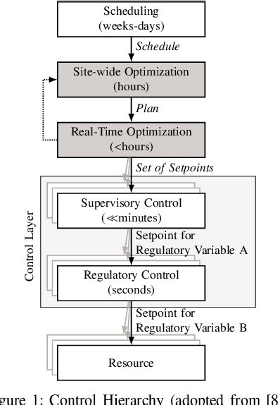 Figure 1 From Combination Of Site Wide And Real Time Optimization For The Control Of Systems Of