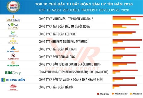 Top Công ty uy tín ngành Bất động sản Việt Nam năm Kiến Thức Cho Người lao Động Việt Nam