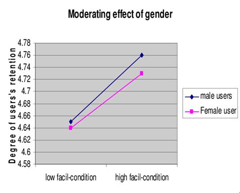 Moderating Effect Of Gender By Perceived Conditions Download Scientific Diagram