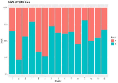 Batch Correction And Data Set Integration Analysis Of Single Cell RNA Seq Data