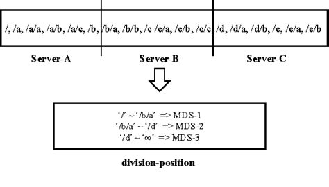 Figure 2 From Design And Implementation Of A Non Shared Metadata Server