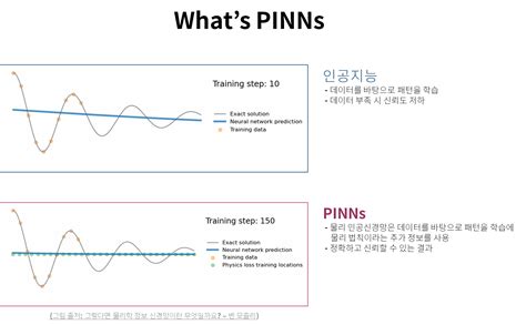 Physics Informed Neural Networks None 사 경남ict협회