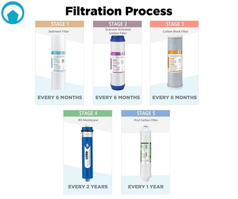 The Essential Filters Of A Reverse Osmosis System