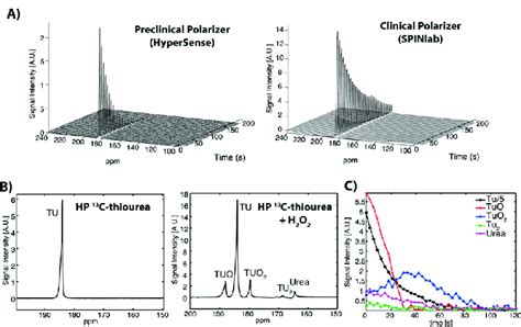 In Vitro 13 C Mr Spectra Of Hyperpolarized Tu A 13 C Tu Was