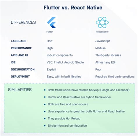 Hire Top Rated Flutter React Native Hybrid App Developer