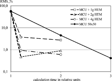 Power Distribution RMS Deviation In Of Exact Value Over 14 Layers Of Download Scientific
