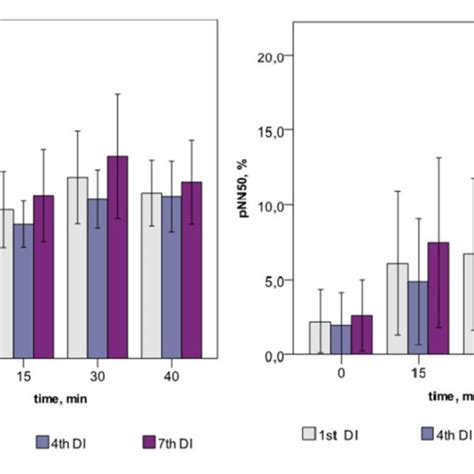 Frequency Domain Hrv Parameters In Pd Patients During Repeated Dry Download Scientific