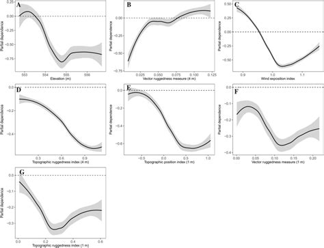 Partial Dependence Plots For Each Explanatory Variable In Order Of