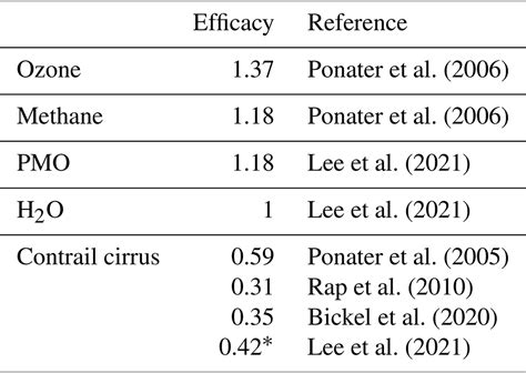Gmd A Python Library For Computing Individual And Merged Non Co2