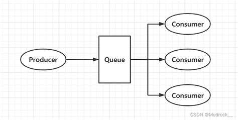 Rabbitmq五种模式（整合springboot）rabbitmq Boot Csdn博客