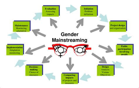 Mainstreaming Gender Gender Mainstreaming Strategy For The Private