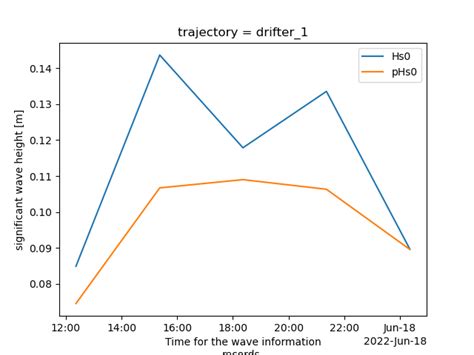 Examples Of Leveraging Xarray In Combination With Trajan To Analyze Omb