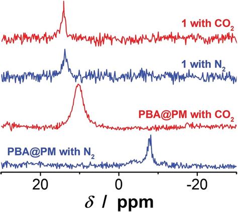 Typical 11 B Nmr Spectra Of The Pba Pm Dispersed In Cd 2 Cl 2 D 2 O Download Scientific