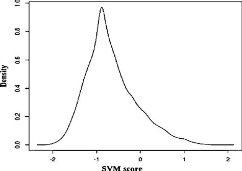 Density Plot Distribution Of The Predicted Svm Score Of 20193 Human Download Scientific