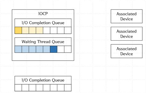 DSTT I O Completion Port