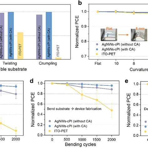A Sheet Resistance Variation Of The Flexible Substrate Under Bending